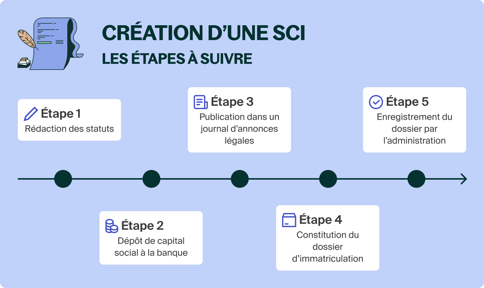 Création d'une SCI : les étapes à suivre (2026)